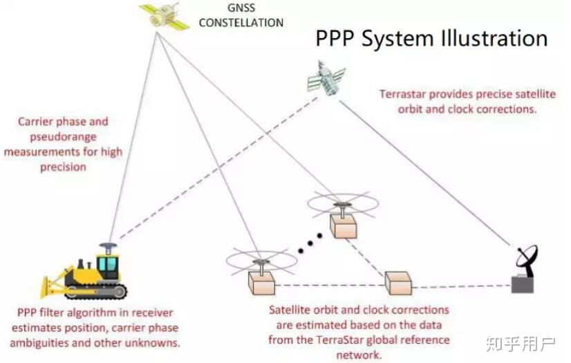 北斗导航 | 学习PPP和PPP-RTK_ppp定位 csdn-CSDN博客