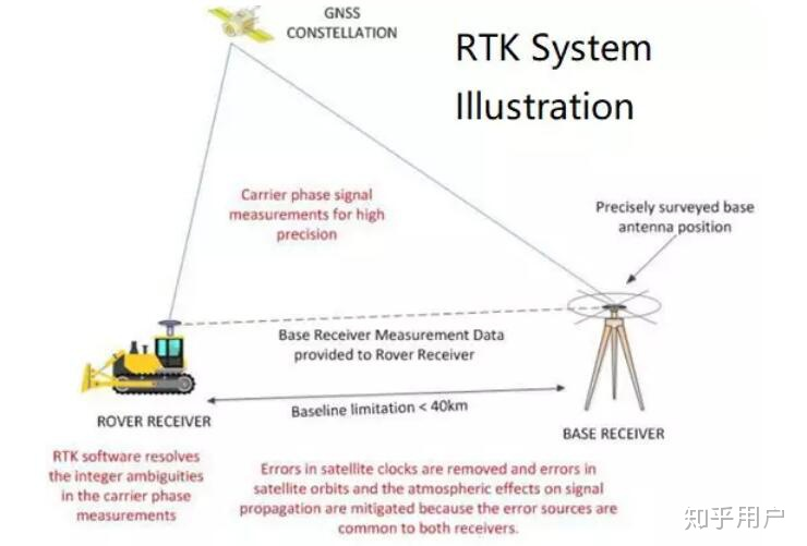 北斗导航 | 学习PPP和PPP-RTK_ppp定位 csdn-CSDN博客
