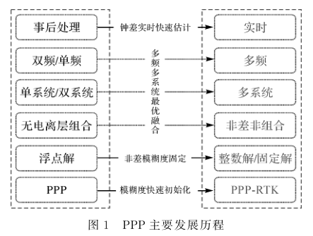 北斗导航 | 学习PPP和PPP-RTK_ppp定位 csdn-CSDN博客