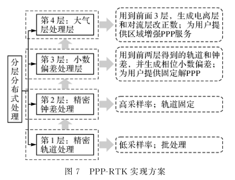 北斗导航 | 学习PPP和PPP-RTK_ppp定位 csdn-CSDN博客