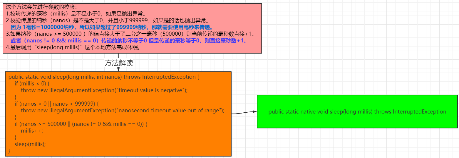 如何优雅地让线程休眠？Java sleep源码解析_java优雅实现sleep-CSDN博客