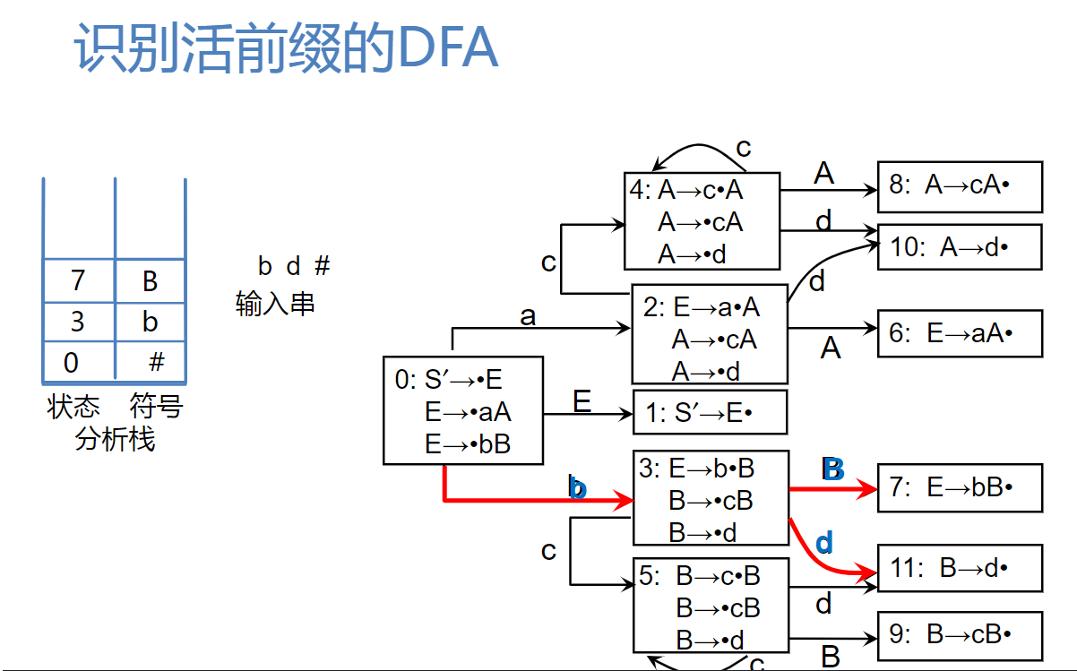 LR(0)分析表的构造_lr0分析表的构造方法-CSDN博客