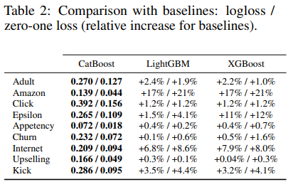 CatBoost论文笔记_ordered boosting-CSDN博客