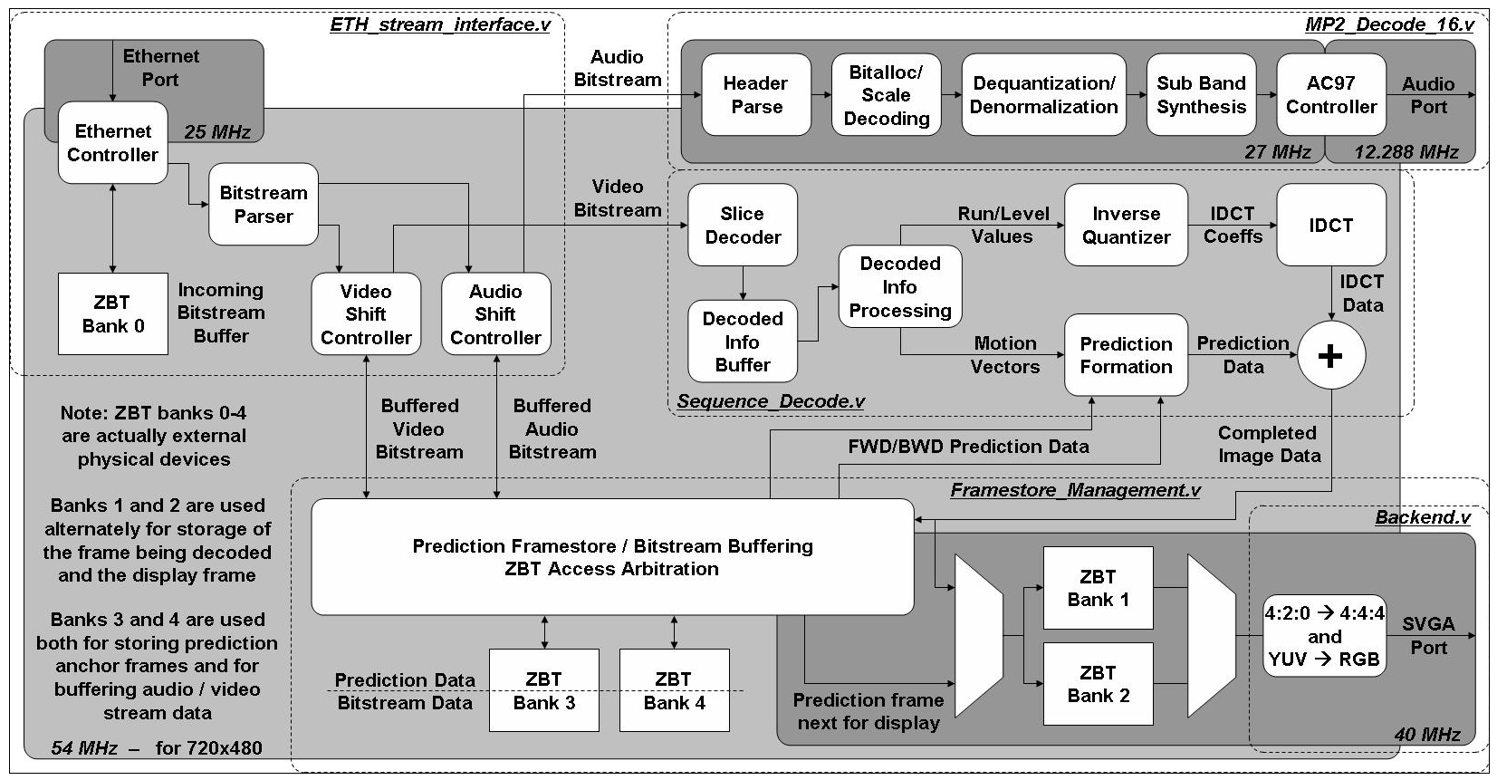 MPEG2编解码的FPGA实现_画出mpeg--2 解码方框图?并分析-CSDN博客