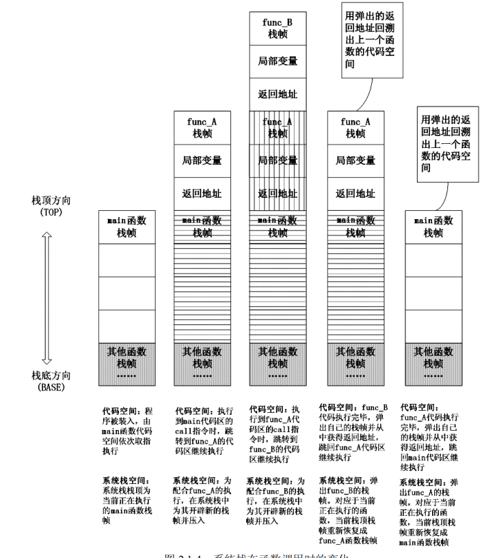 栈溢出原理与实践3栈溢出绕过00阶截断 Csdn博客 