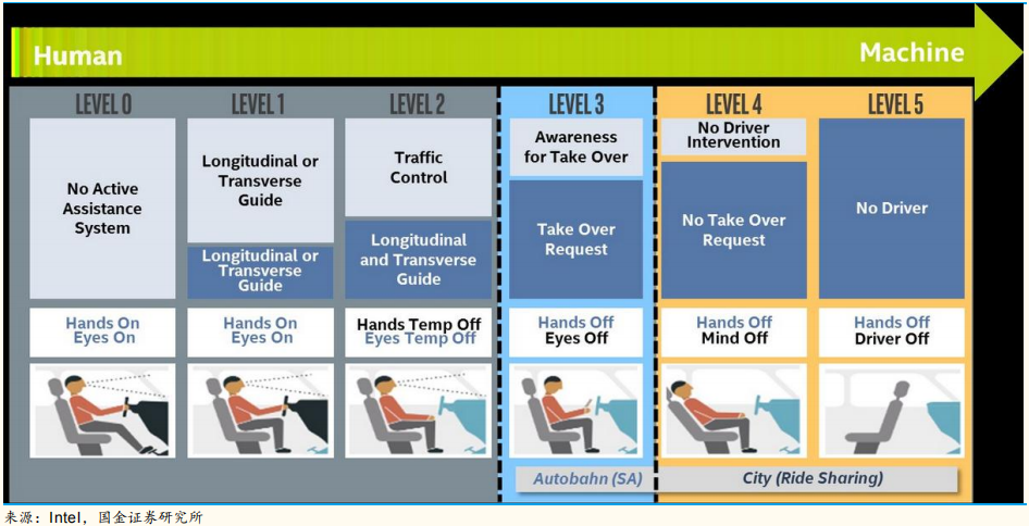 自动驾驶的分级_自动驾驶等级-CSDN博客
