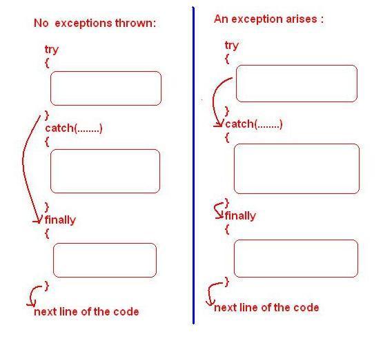 Java try，catch和finally块_try块里面还可以继续有try-catch-finally块-CSDN博客