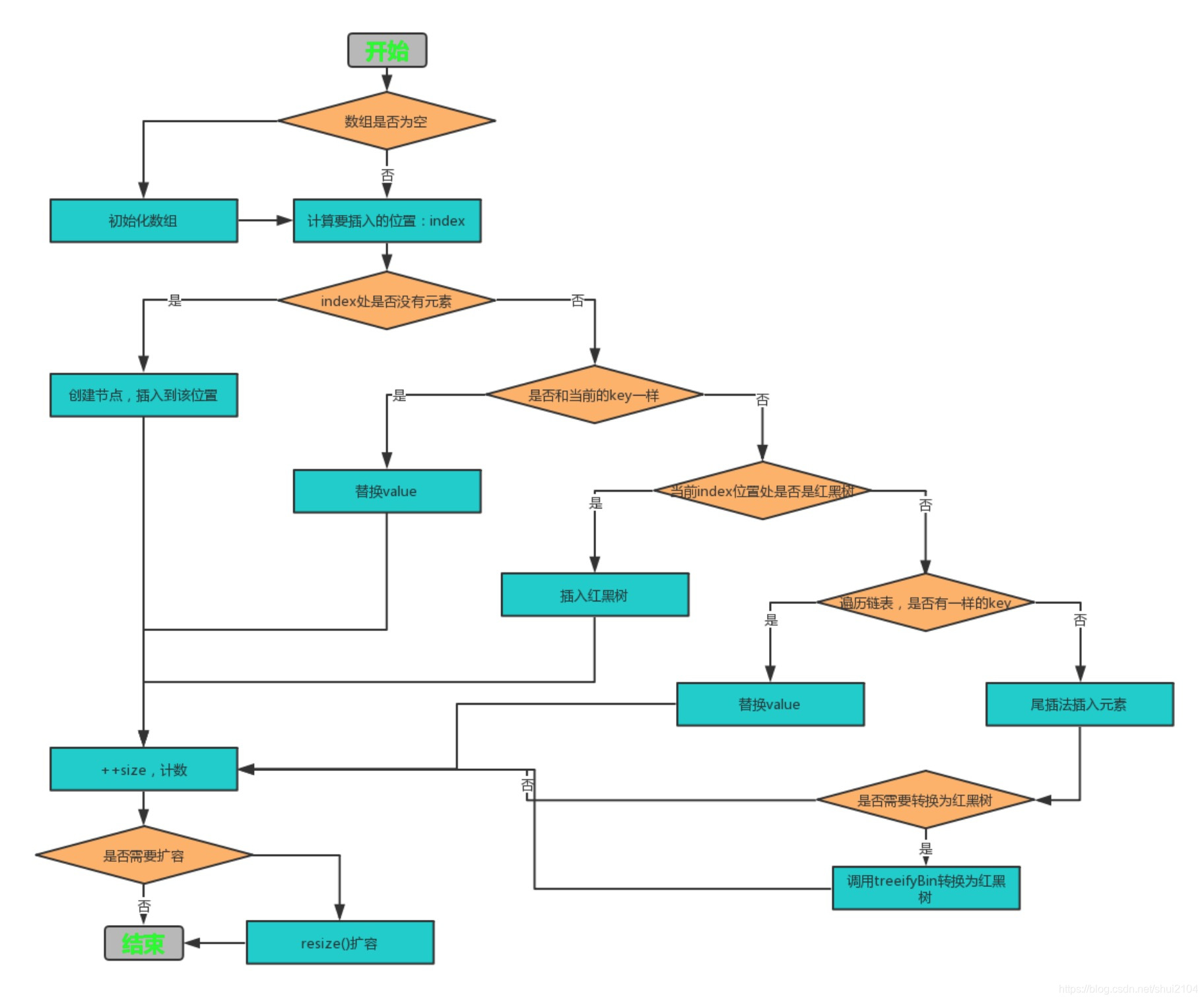 Hashmap元素插入和扩容hashmap扩容同时插入 Csdn博客