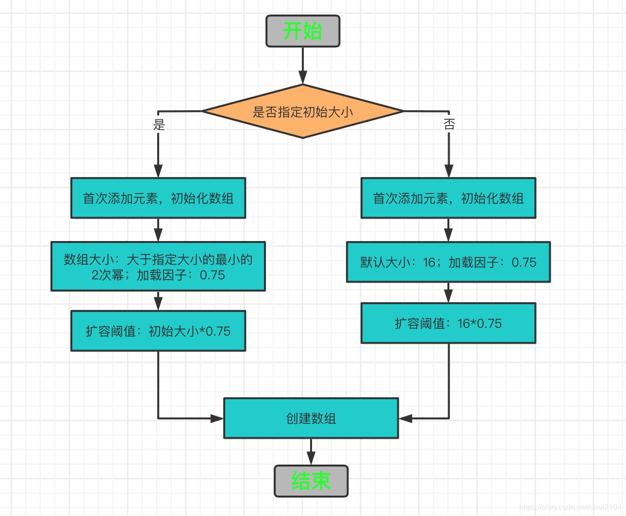 Hashmap元素插入和扩容hashmap扩容同时插入 Csdn博客