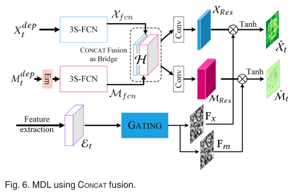 Flow Prediction in Spatio-Temporal Networks Based on Multitask Deep Learning 学习笔记_taxibj数据集-CSDN博客