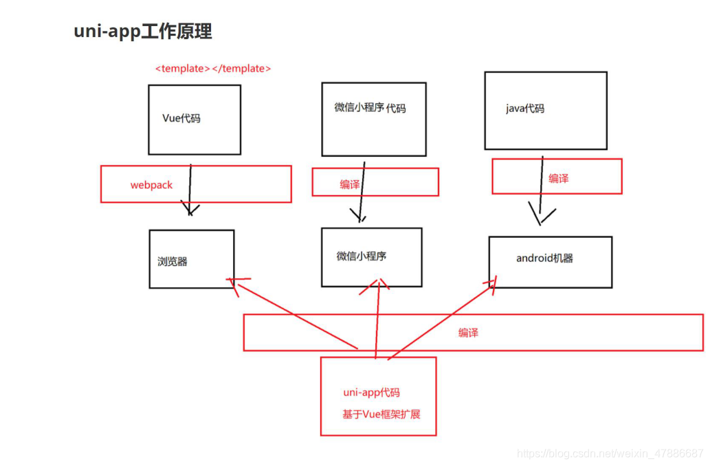 Uni App And Hbuilderx And 小程序 Hbuilderx和uniapp的区别 Csdn博客