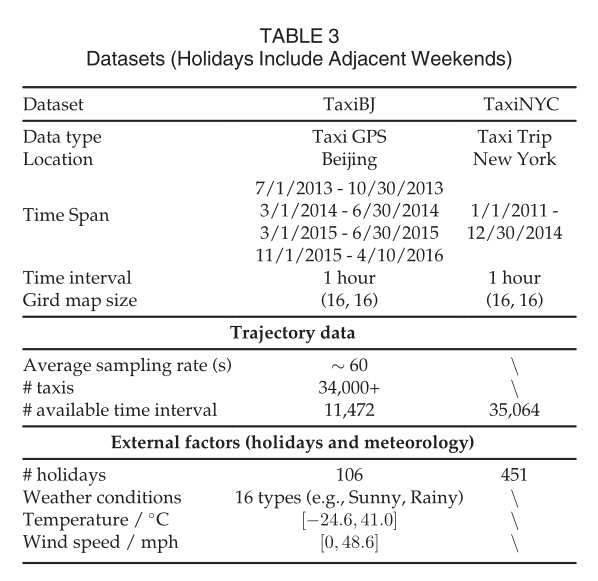 Flow Prediction in Spatio-Temporal Networks Based on Multitask Deep Learning 学习笔记_taxibj数据集-CSDN博客