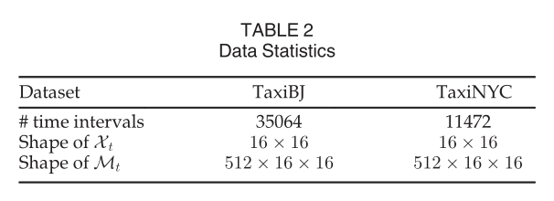 Flow Prediction in Spatio-Temporal Networks Based on Multitask Deep Learning 学习笔记_taxibj数据集-CSDN博客