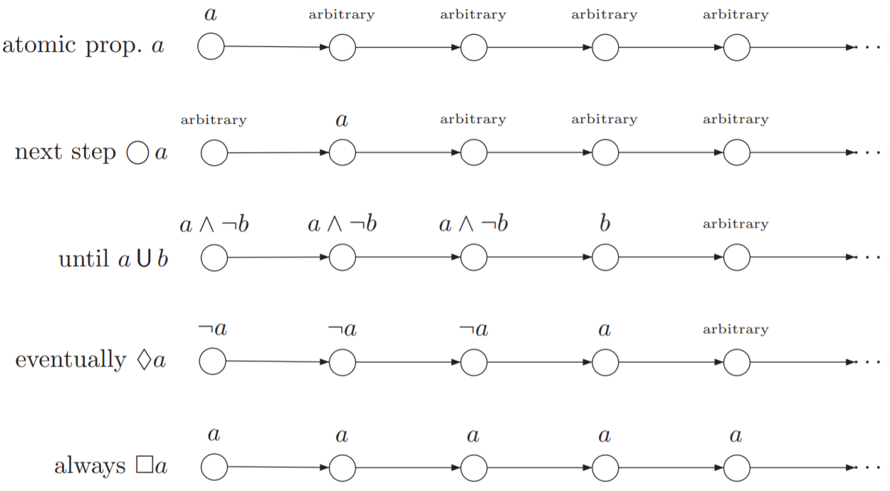 写给学生看的系统分析与验证笔记（十三）——线性时序逻辑(Linear temporal logic,LTL)-CSDN博客