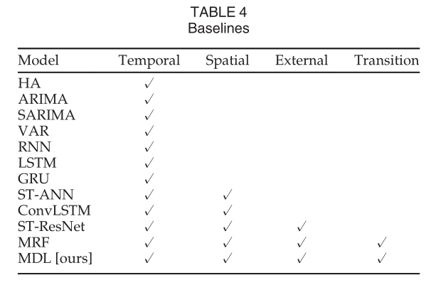 Flow Prediction in Spatio-Temporal Networks Based on Multitask Deep Learning 学习笔记_taxibj数据集-CSDN博客