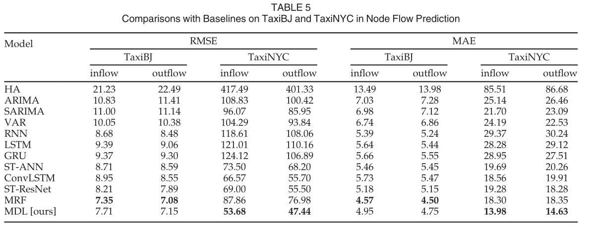 Flow Prediction in Spatio-Temporal Networks Based on Multitask Deep Learning 学习笔记_taxibj数据集-CSDN博客