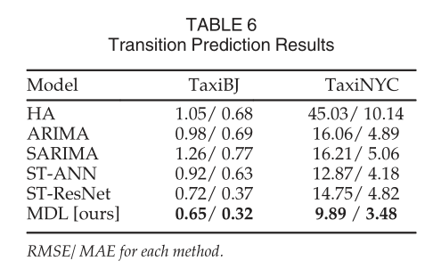 Flow Prediction in Spatio-Temporal Networks Based on Multitask Deep Learning 学习笔记_taxibj数据集-CSDN博客