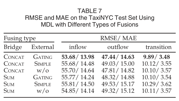 Flow Prediction in Spatio-Temporal Networks Based on Multitask Deep Learning 学习笔记_taxibj数据集-CSDN博客