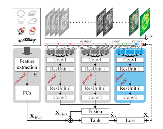 Flow Prediction in Spatio-Temporal Networks Based on Multitask Deep Learning 学习笔记_taxibj数据集-CSDN博客