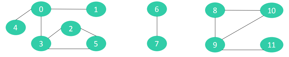数据结构——并查集(Union Find)(Java代码实现)_java unionfind-CSDN博客