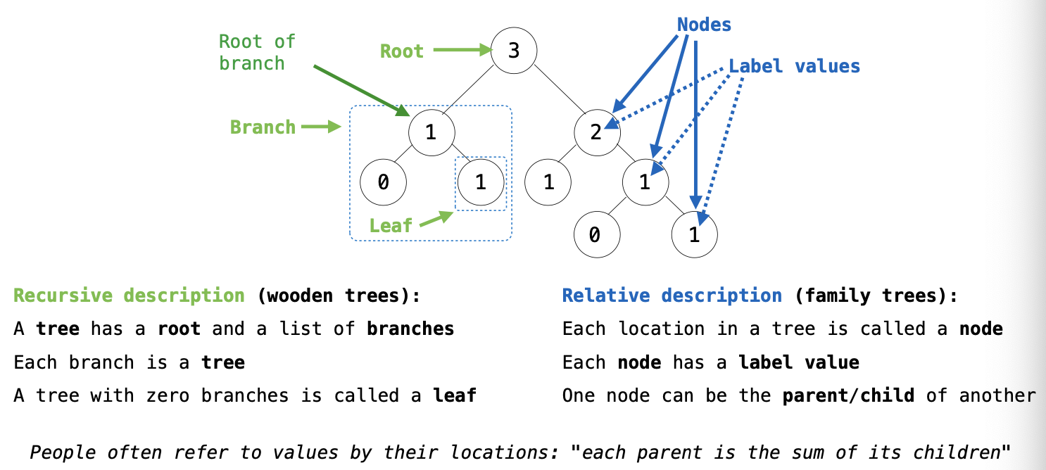 CS61A 18sp -- Lecture12 (Trees) 笔记_cs61a里tree_吾乃皮皮兽啊的博客-CSDN博客