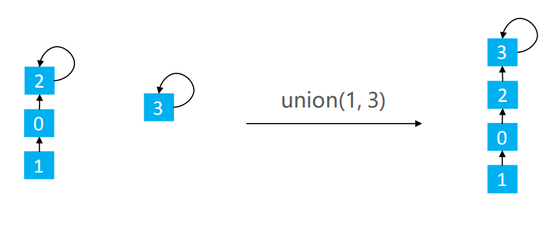 数据结构——并查集(Union Find)(Java代码实现)_java unionfind-CSDN博客