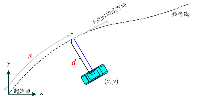 自动驾驶-基于Frenet坐标的路径规划-CSDN博客
