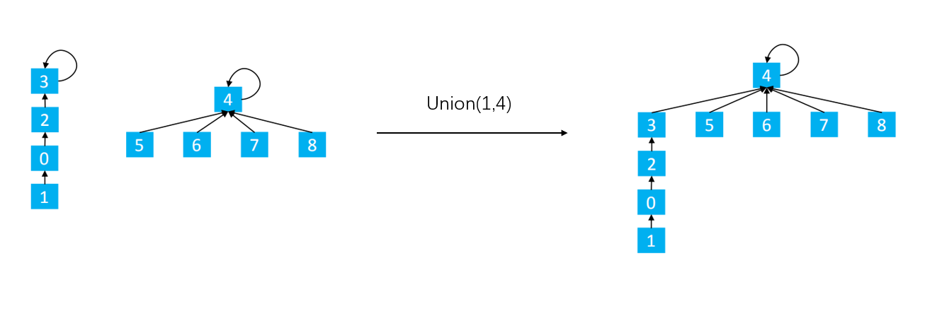 数据结构——并查集(Union Find)(Java代码实现)_java unionfind-CSDN博客