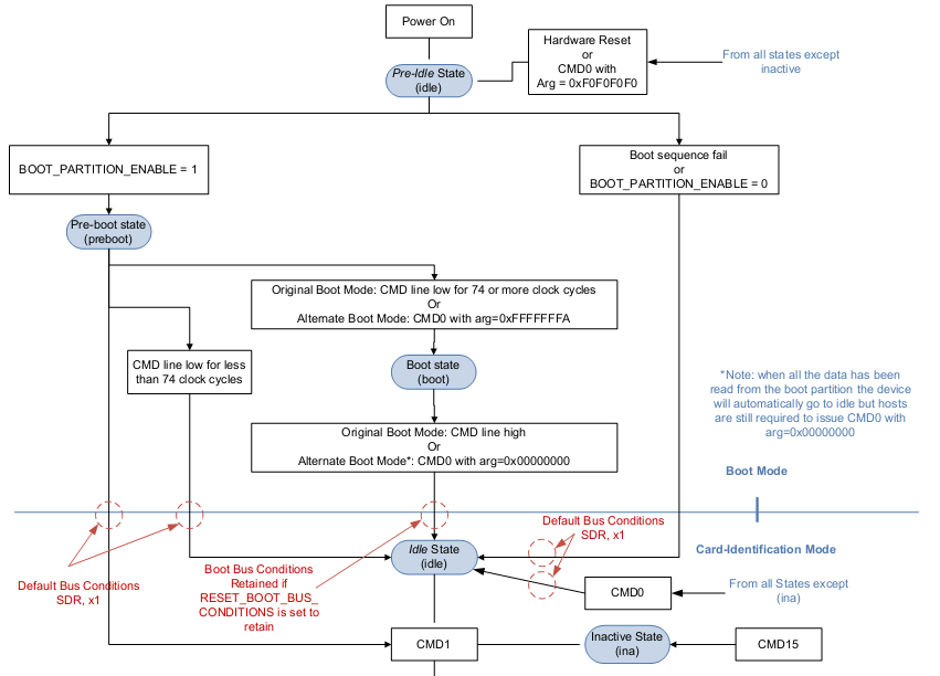 Five operating modes of eMMC - Programmer Sought