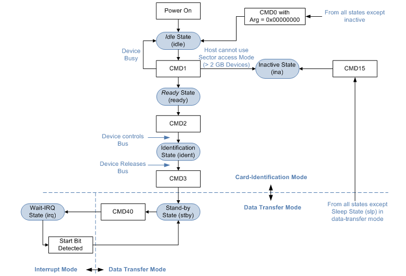 Five operating modes of eMMC - Programmer Sought