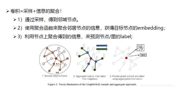 图卷积神经网络3-空域卷积：GNN/GraphSAGE/PGC的引入和介绍_空域卷积模型-CSDN博客