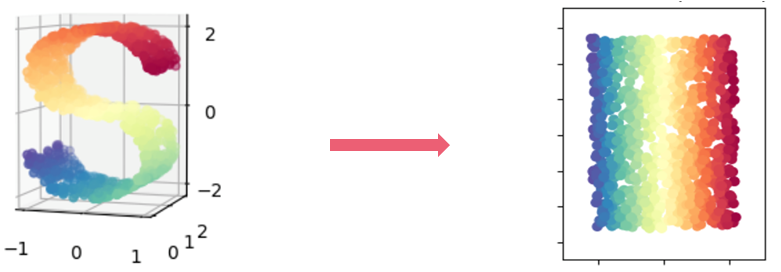 机器学习入门与python实战（十）：数据降维pca主成分分析python将数据用pca降维并可视化 Csdn博客