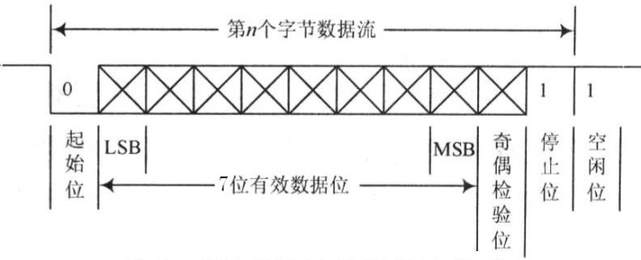 简单记录UART/I2C/SPI/DDR/AXI/PCIE通信协议_ddr通信协议-CSDN博客