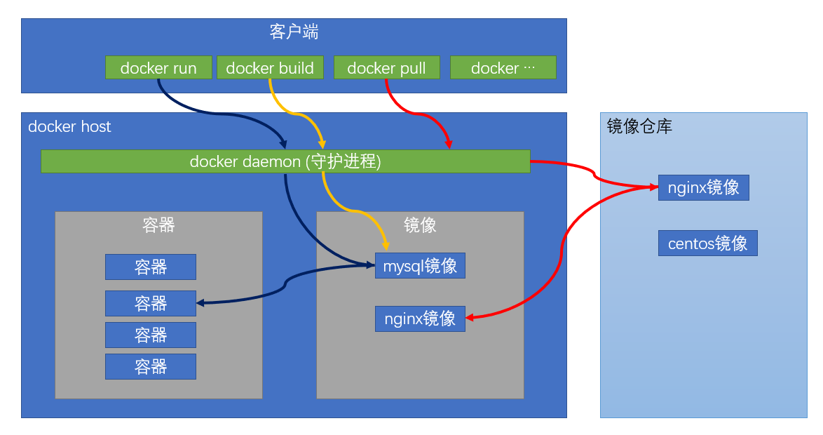 docker-入门&环境搭建安装&使用_docker execstart graph registry-mirror-CSDN博客
