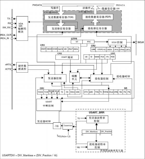 USART serial communication on STM32 platform - Programmer Sought