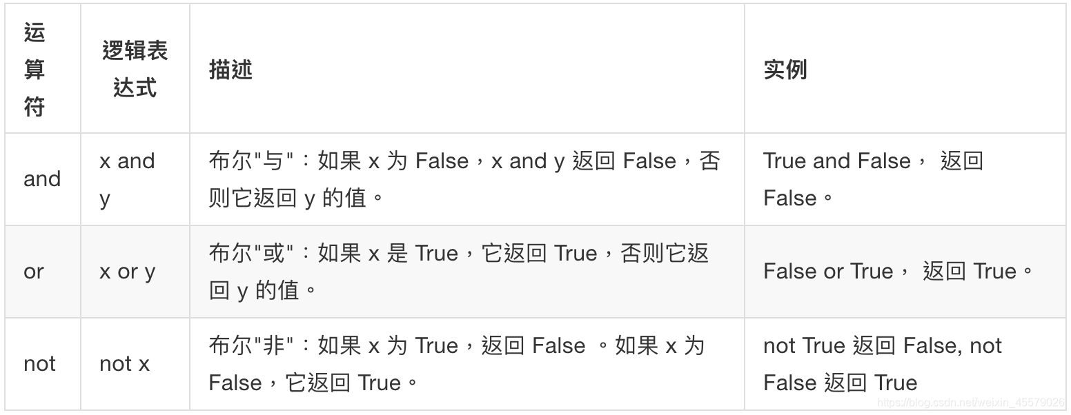 Python基础之 1 Python基础知识在计算机内部通过python解释器将源代码转换成字节码的中间形式并将其翻译成计算 Csdn博客