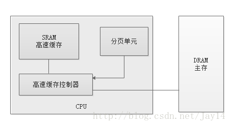 TLB的作用及工作原理，如何查看TLB miss？-CSDN博客