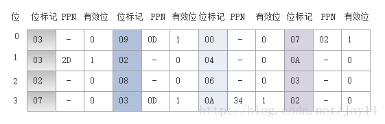 TLB的作用及工作原理，如何查看TLB miss？-CSDN博客