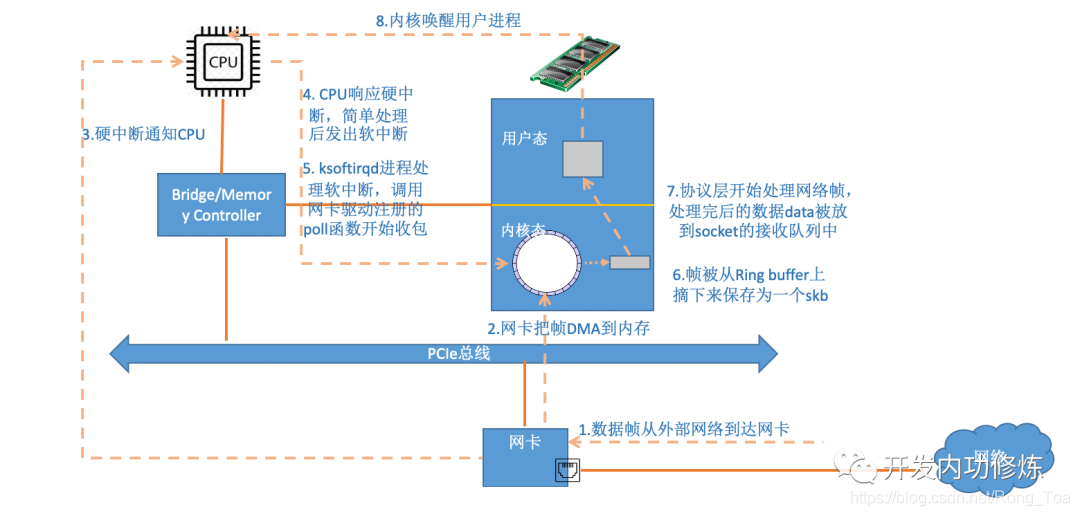 Linux网络协议栈:网络包接收过程linux 协议栈线程 Csdn博客