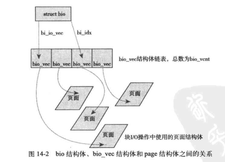 《linux内核设计与实现》读书笔记从linux内核出发防删目录 Csdn博客 