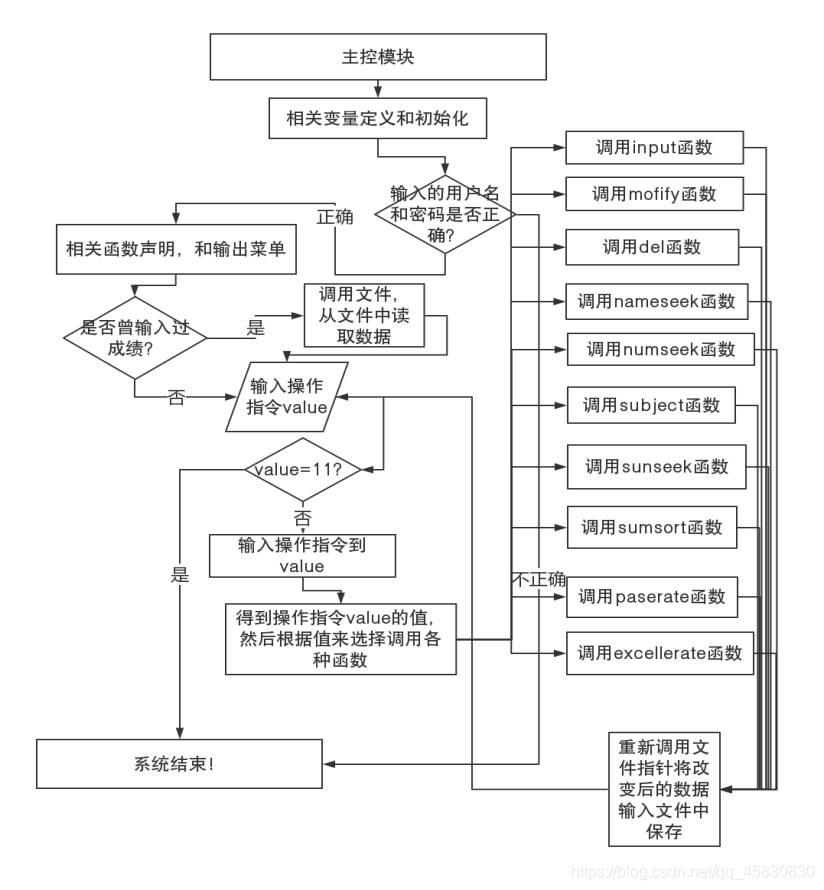 C语言学生成绩管理系统(设计报告和全部源码)c语言学生成绩管理系统设计流程图 Csdn博客