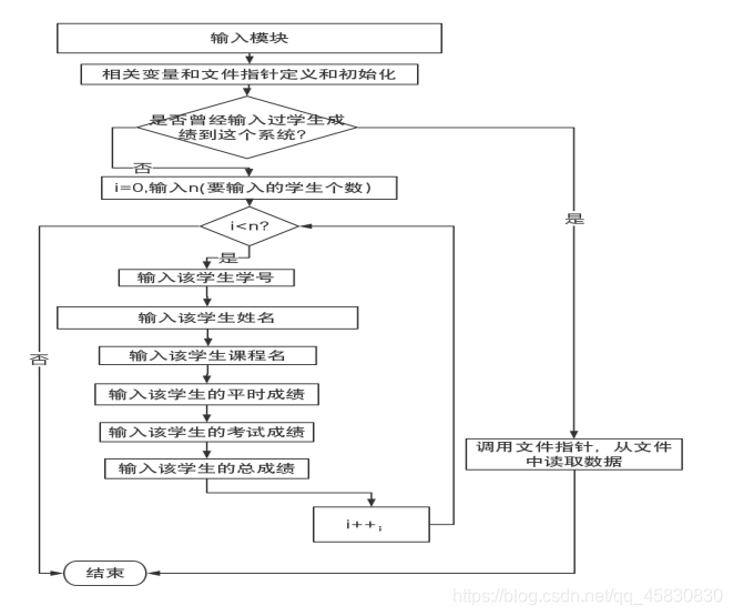 C语言学生成绩管理系统(设计报告和全部源码)c语言学生成绩管理系统设计流程图 Csdn博客
