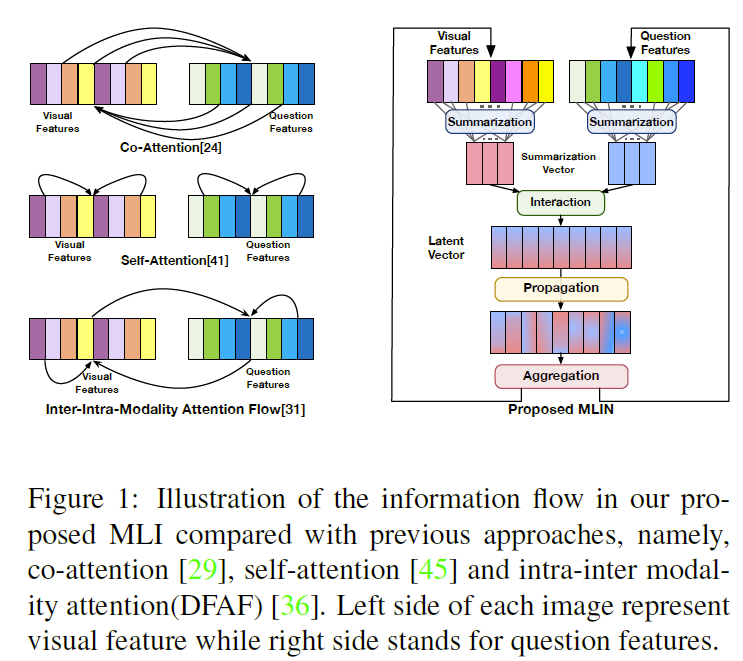 多模态融合(七)Multi-modality Latent Interaction Network for Visual Question Answering_summarization ...