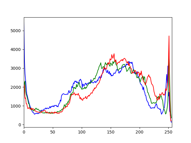 （pythonopencv）绘制灰度直方图灰度直方图opencv Python 打印 Csdn博客