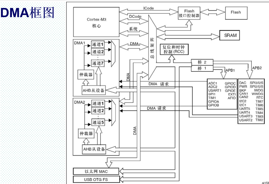 STM32F4和STM32F1的串口DMA区别_f1和f4串口一样吗-CSDN博客