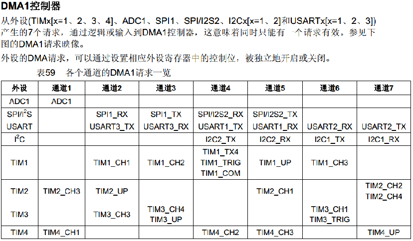STM32F4和STM32F1的串口DMA区别_f1和f4串口一样吗-CSDN博客
