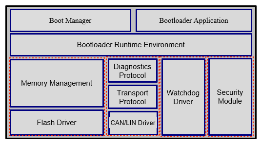 基于UDS的BootLoader设计——架构设计及规范_nxp s32k144 bootloader 基于uds-CSDN博客