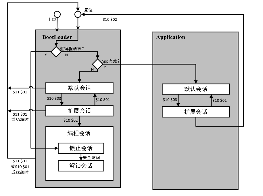 基于UDS的BootLoader设计——架构设计及规范_nxp s32k144 bootloader 基于uds-CSDN博客