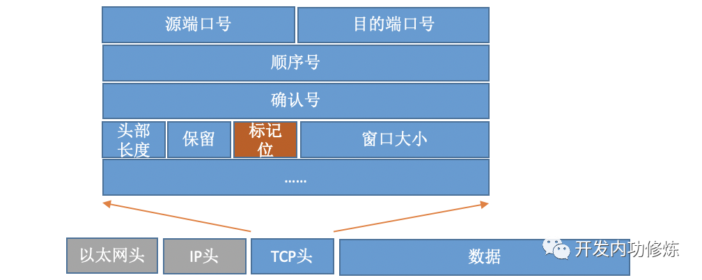 Linux网络协议栈：一个TCP链接的耗时_tcping linux时长-CSDN博客