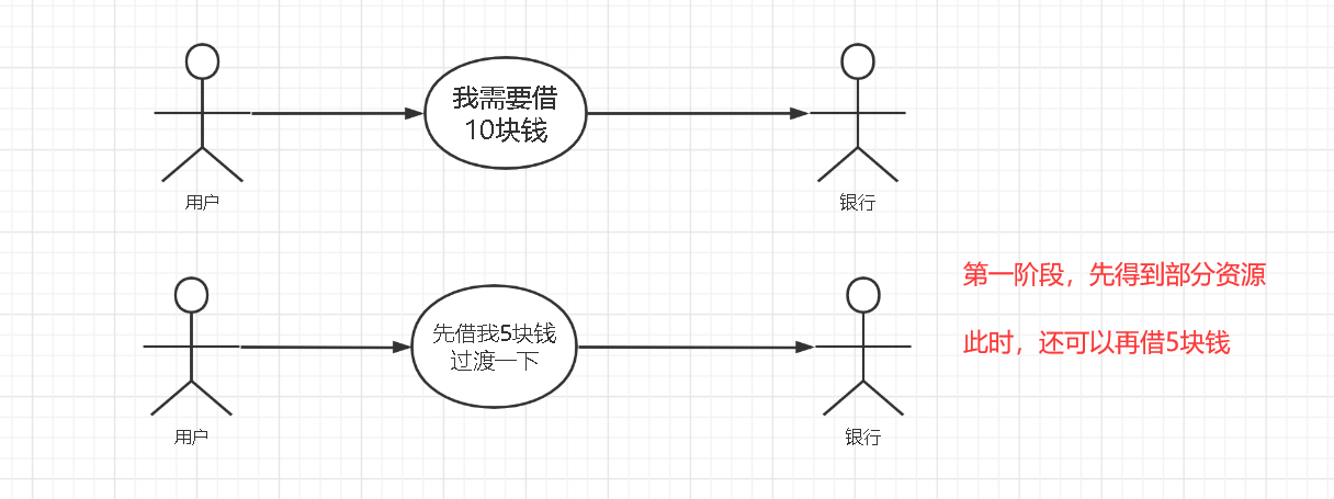 死锁预防之银行家算法银行家算法是避免死锁还是预防死锁 Csdn博客 